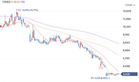 주식 차트 보는법 주식 차트 분석 패턴 거래량 돌직구 미국 주식 분석