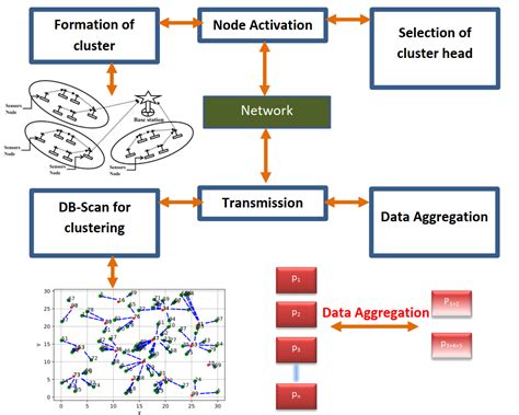 energy efficient data aggregation and density based spatial clustering