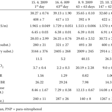 Parameters Of Compost Substrate Before And After Film Storage