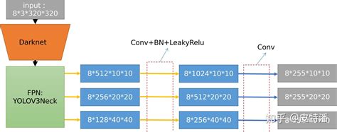 [mmdetection学习]结构最清晰的yolov3 Head和loss实现完全解析 知乎