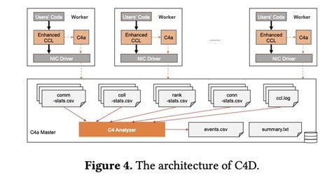 Maximizing Efficiency In Large Scale Parallel Training With Alibabas C4 Rmultiplatformai