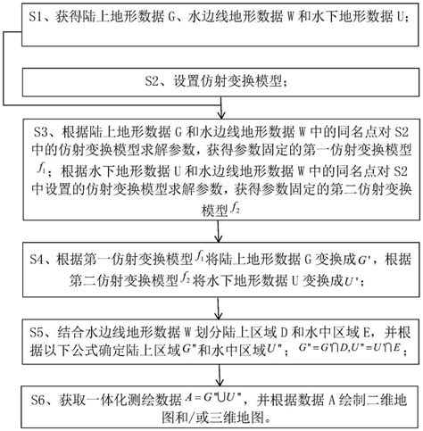 Land Underwater Terrain Integrated Mapping Method And System Eureka Patsnap