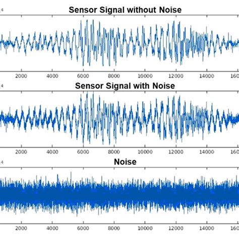 exemplary microphone sensor signal with the addition of white gaussian