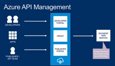 Azure API Management CONNECT MICROSOFT ME