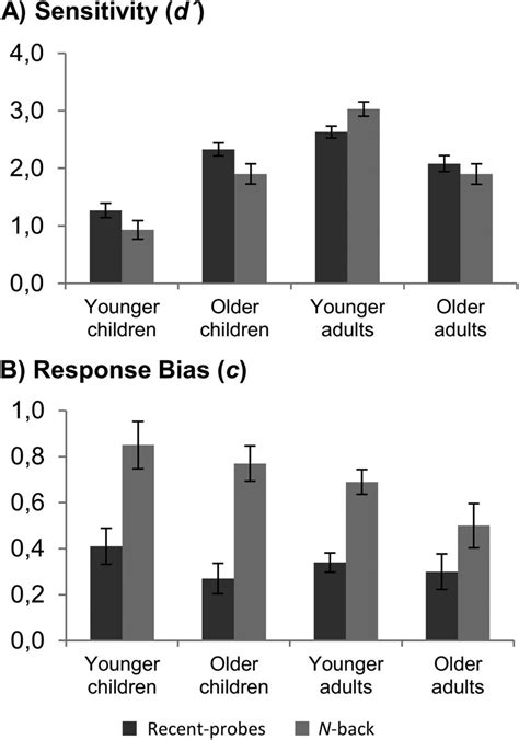 mean sensitivity d panel a and response bias c panel b in the