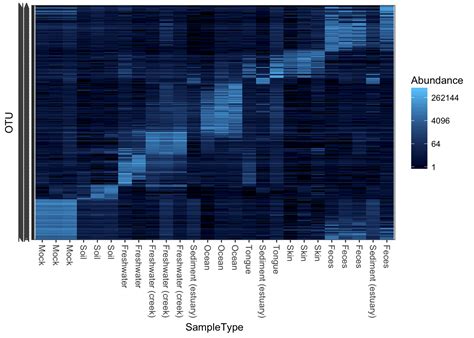 Heatmap Plots