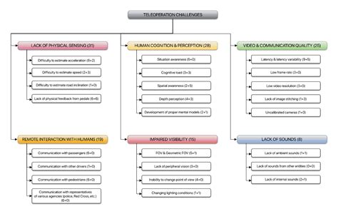 The Six Challenges Of Av Teleoperation Interfaces