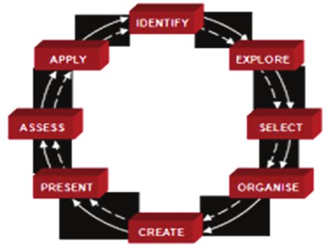 image of the empowering 8 model of information literacy download