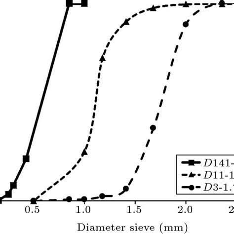 Size Distribution Of Used Sediments Download Scientific Diagram