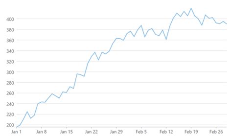 Financial Chart Types Aspnet Mvc Controls Componentone