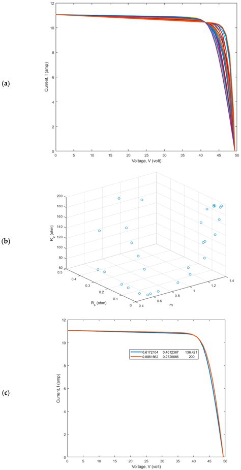 Parameter Extraction Of Solar Photovoltaic Modules Using A Novel Bio Inspired Swarm Intelligence