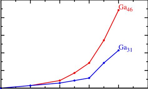 Variation In The Binding Energy D E Of Cluster With Respect To The