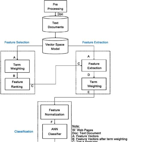 web classification process download scientific diagram