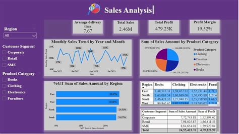 Datafam Powerbi Datavisualization Businessinsights Dashboard Shubhodeep Banerjee