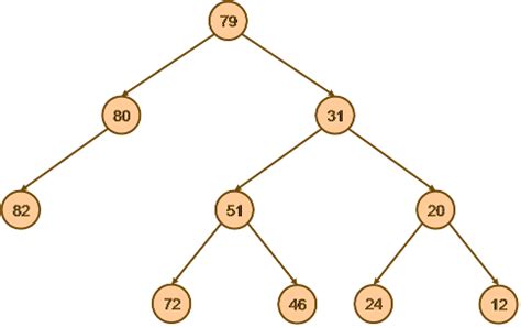 Solved Check If The Binary Trees A And B Become Unbalanced Chegg