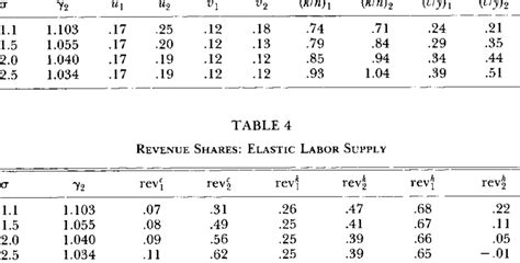 Steady State Variables Elastic Labor Supply Download Table