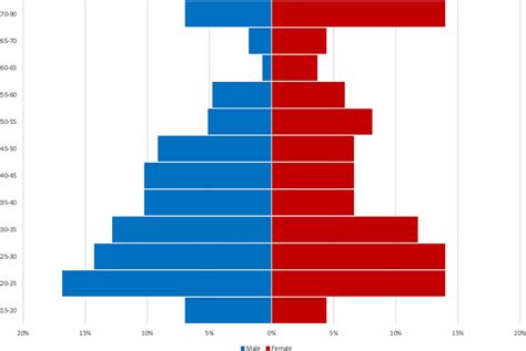 Bar Graph Depicting The Age Distribution Of Patients With Regard To