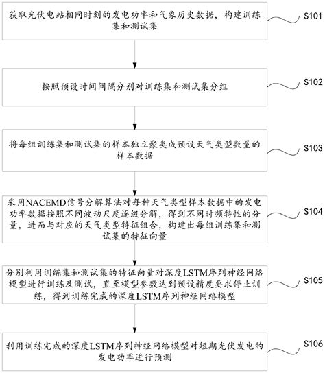 short term photovoltaic power generation prediction method and system