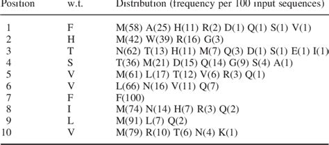 Table I From Automated Design Of Degenerate Codon Libraries Semantic