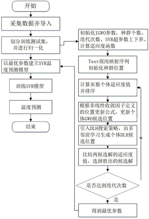 一种基于支持向量机的数据中心机架出风温度预测方法
