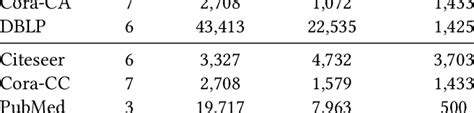 Dataset Statistics Dataset Classes Nodes Hyperedges Features