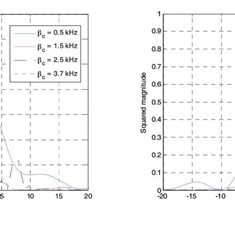 Af Comparison Experiment Vs Analytical A Experiment B