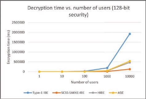 Figure 12 From A Secure And E Cient Internet Of Things Cloud Encryption