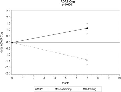 Changes In Cognitive Score At The ADAS Score During The Months Download Scientific Diagram