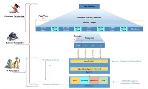 Harinder Seera On Linkedin Performancetesting Performanceengineering Performanceengineer