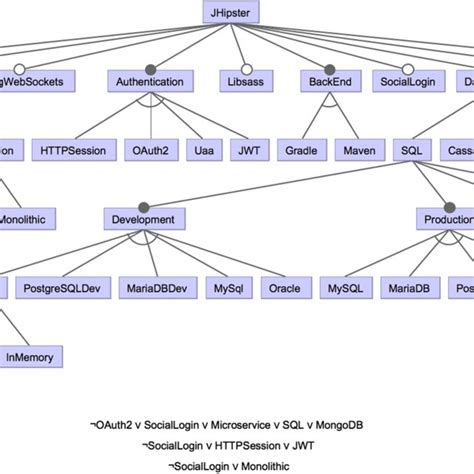 jhipster reverse engineered feature model only an excerpt of