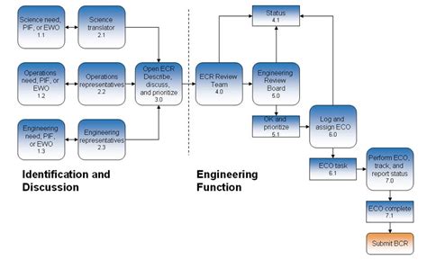 Galaxy Consulting Blog Engineering Change Process