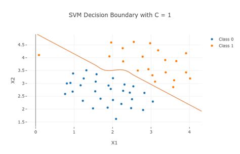 Solved Plotting An Svm Decision Boundary Using Gocontour 📊 Plotly