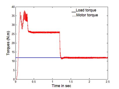 Motor Torque With Using Open Loop Scalar Control Download Scientific Diagram