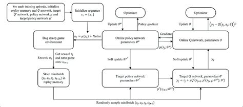 Flowchart Of DDPG Training Download Scientific Diagram