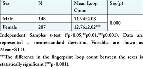 Comparison Of The Fingerprint Loop Count By Sex Download Scientific Diagram