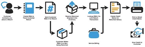 Credit Memo Process Acctivate Help
