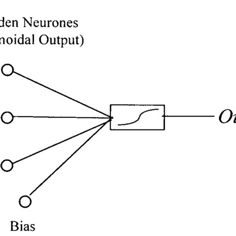 Neural Network Architecture With One Hidden Layer And Sigmoidal Output