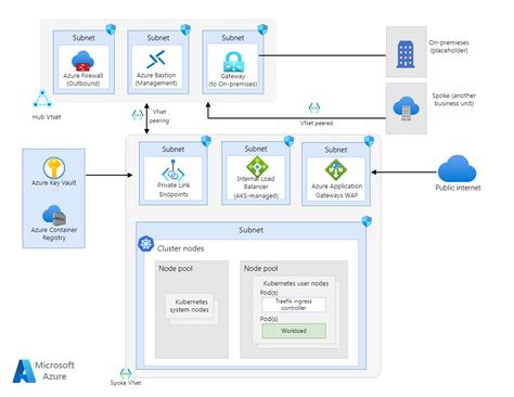 Requesting Clarification On Baseline Architecture For An Aks Cluster