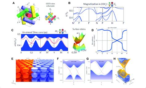 Three Dimensional Photonic Topological Insulators [58 59] A Download Scientific Diagram