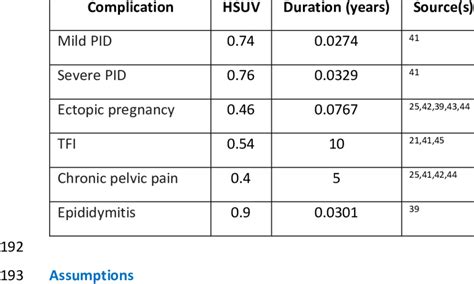 Health State Utility Values And Durations Applied To The Economic Model
