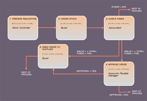 Figure 1 From Separation Of Duties For Access Control Enforcement In Workflow Environments