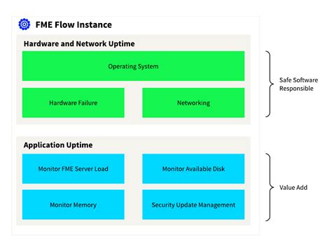 Fme Flow Hosted Support Policy Fme Support Center