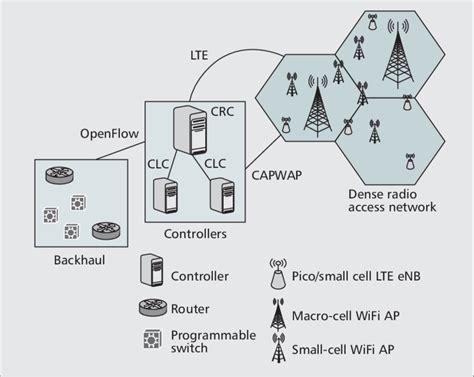 Overview Of The Crowd Network Control Architecture Download