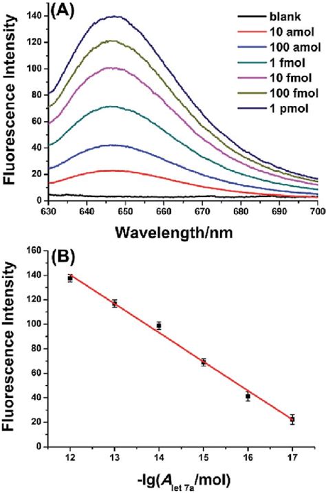 A Fluorescence Spectra Of The Aptamer Based Biosensor Assay In The Download Scientific
