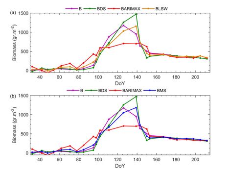 Combination Prediction For Height A Weighted Least Squares B Mean Download Scientific