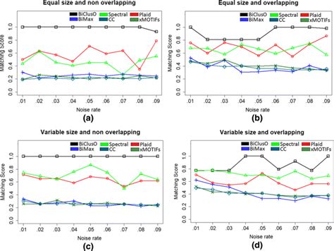 performance of different algorithms in terms of average cluster