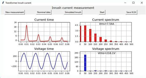 Measuring Of The Inrush Current Download Scientific Diagram