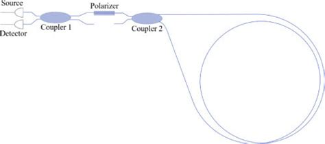 The Schematic Diagram Of Sagnac Interferometer Download Scientific