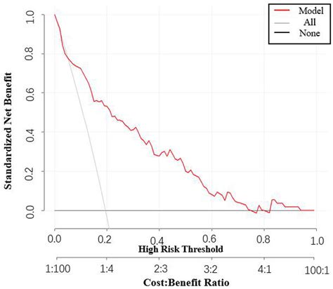 Decision Curve Analysis Depicting The Clinical Efficiency In Our Cohort