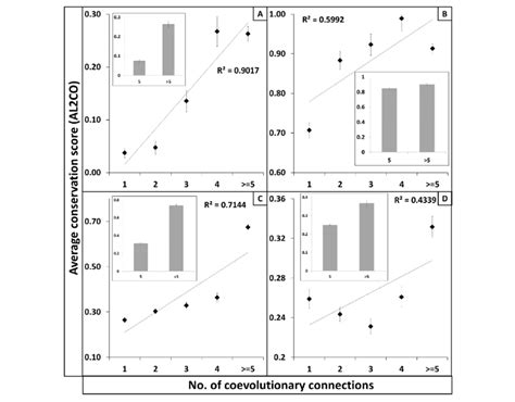 Relationship Between Coevolutionary Connections And Evolutionary